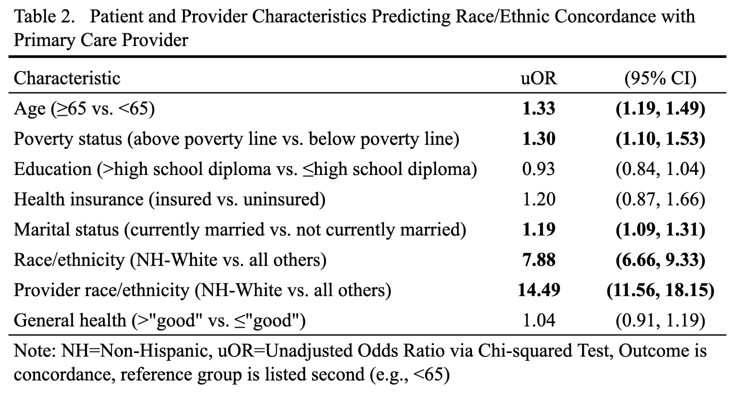 Racial/Ethnic Concordance and Doctor Communication - The Medical Care Blog